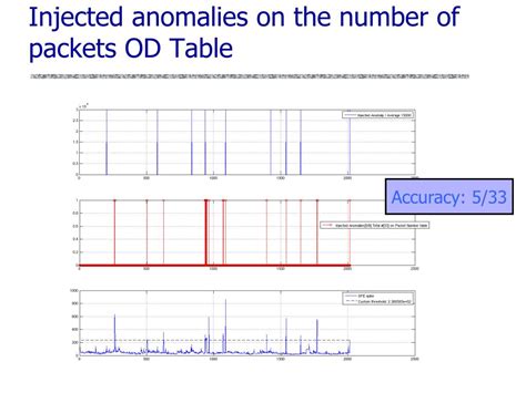 Ppt Volume Anomaly Detection Powerpoint Presentation Free Download Id 5444081