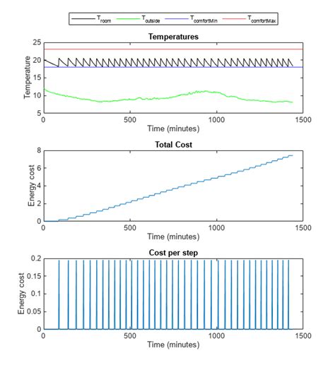 train dqn agent with lstm network to control house heating system