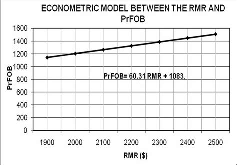 Figur E 8 Econometric Model Between The Rmr And Prfob Source Own