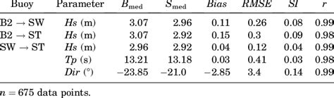 Wave Statistics And Comparisons Among Buoy 2 Swan And Stwave