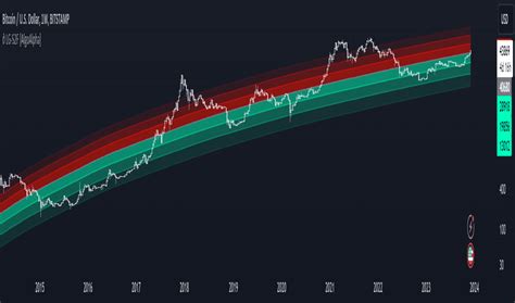 Fundamental Analysis — Indicators And Signals — Tradingview