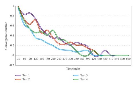 Convergence Rate Of The Algorithm Download Scientific Diagram
