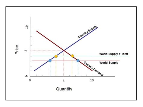 Learning About Tariffs