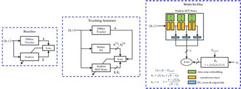 論文レビュー Designing Parameter And Compute Efficient Diffusion Transformers Using Distillation