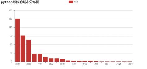 爬取拉勾网关于python职位并进行数据分析和可视化 王信捷 博客园