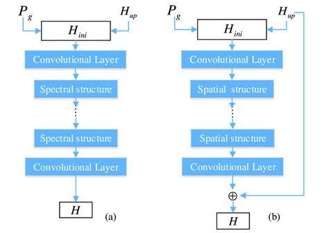 a the structure of the spectral network s 1 b the structure of