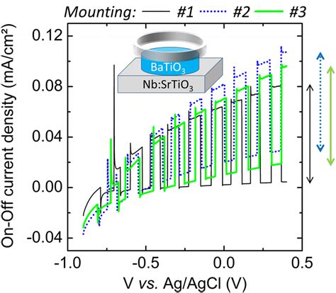 8 On O Current Density Vs Voltage Curves For A 28 Nm Batio 3