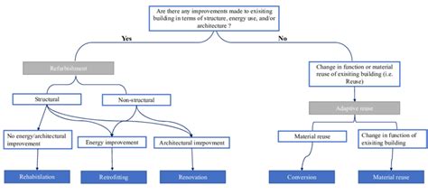 Refurbishment And Adaptive Reuse Definitions Framework Source Authors Download Scientific