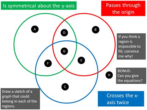 Symmetrical Origin X Axis Maths Venns