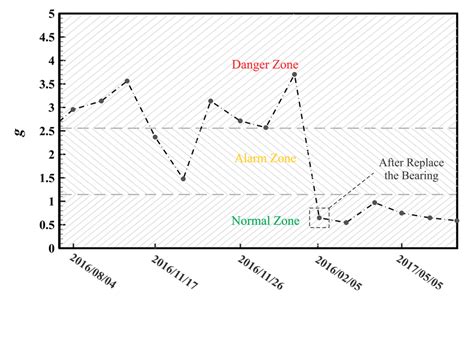 Trend Chart Of Bearing Condition Indicator For Nde Electromotor Download Scientific Diagram