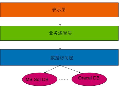 三层架构，分层开发 Uml软件工程组织 火龙果软件