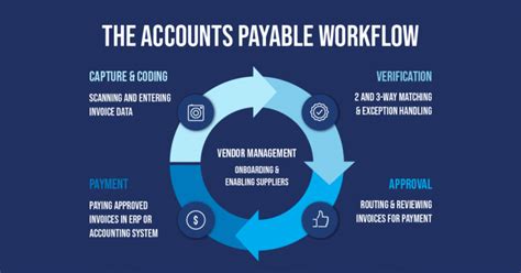 AP Workflow Process A High Level Roadmap To Better Accounting
