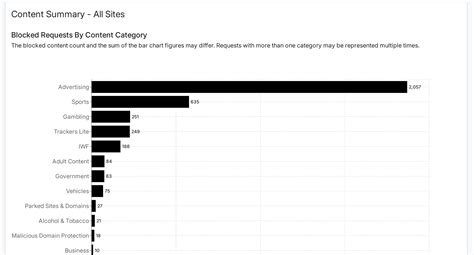 Create A Scheduled Report DNSFilter