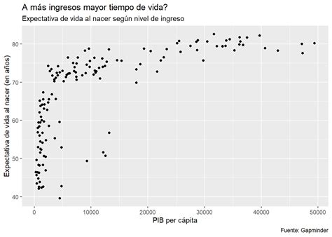 Visualizaciones De Datos En R Ciencia De Datos Para Curiosos
