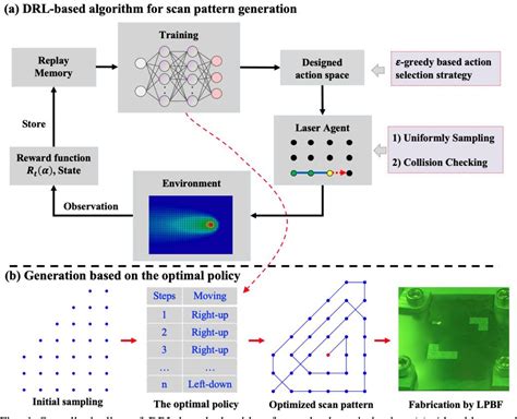 Figure 1 From Deep Reinforcement Learning Based Toolpath Generation For Thermal Uniformity In