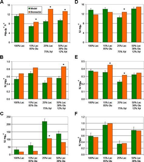Models Validation With Bioreactor Cultivations Four Fed Batch Download Scientific Diagram