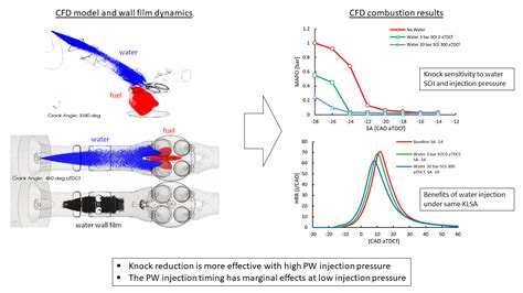 Energies Free Full Text Cfd Analysis Of Port Water Injection In A