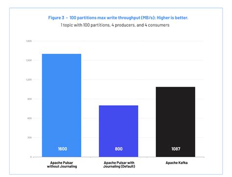 Comparing Apache Pulsar Vs Apache Kafka 2022 Benchmark Report