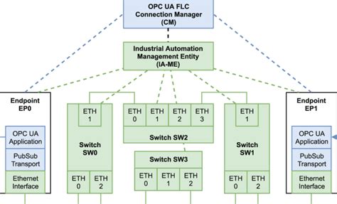 Overview Of An Opc Ua Based Automation System Entities Specified By Download Scientific
