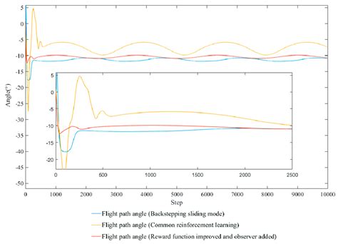 Comparison Of The Auv Flight Path Angle Download Scientific Diagram