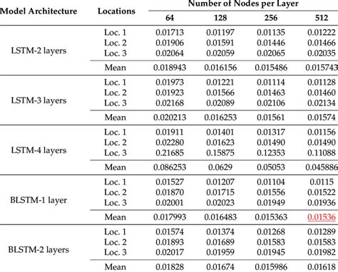 Validation MSE For Different Number Of LSTM Layers And LSTM Nodes Per Download Scientific