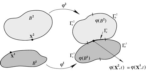 Finite Deformation Contact Problem Representation 23 Download