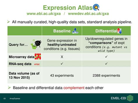 Functional Genomics Data And Expression Look Up Tools Arrayexpress And Expression Atlas Amy
