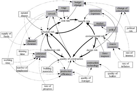 Causal Relationship Diagram For Risk Analysis Of Project Construction Download Scientific