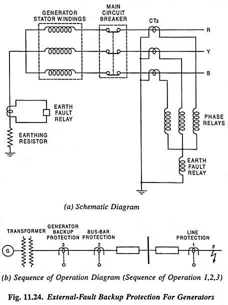 Backup Protection For Generators External Fault
