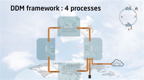 Data Driven Management Framework 4 Processes