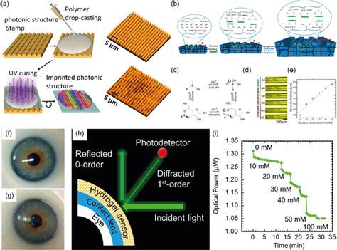Photonic Structures For Glucose Sensing A Schematics Of Photonic