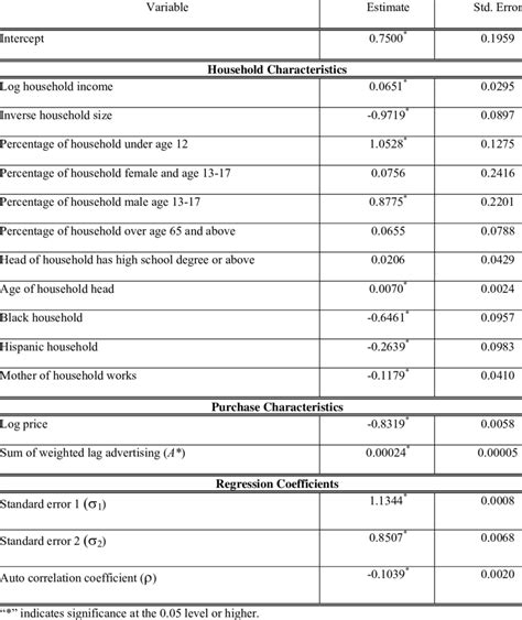 Estimated Dynamic Tobit Parameters Download Table