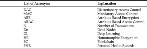 table 1 from deep learning based homomorphic secure search able