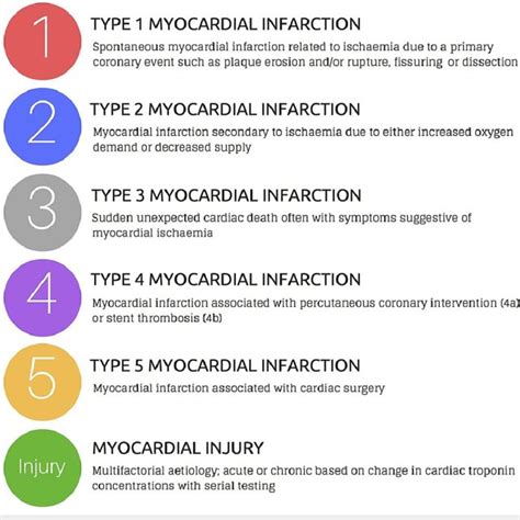 Subtypes Of Myocardial Infarction Copyright License This Figure Is Download Scientific