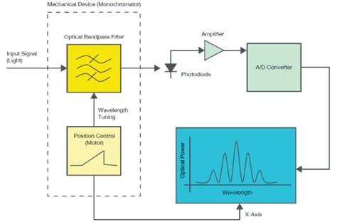 Optical Fiber Communications 101 Key Concepts And Technologies