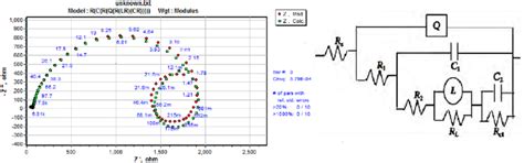 Equivalent Circuit Fitment For The Experimental Eis Data Download