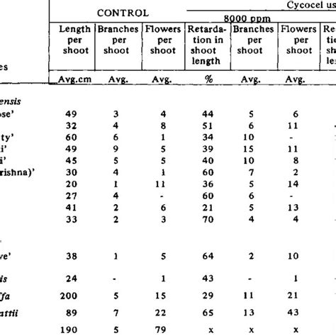 Effect Of Foliar Sprays Of Cycocel On Growth And Flowering In Different