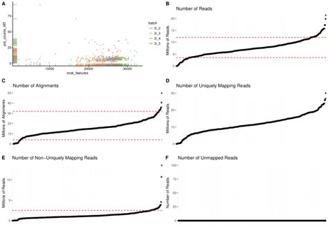 Figure S10 Plots Of Quality Control Statistics For Mescs Grown In
