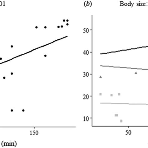 Relationship Between A Mean Daily Fecundity And Copulation Duration