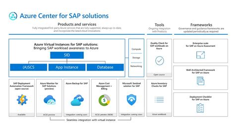 Anoop Das On Linkedin Azure Azuresap S4hana Saps4hana