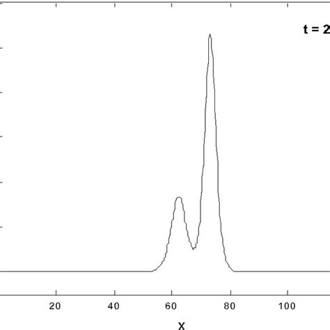 A Fourier Spectral Solution And B Error Distributions In Flf Scheme Download Scientific