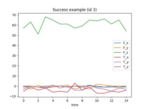 Time Series Feature Extraction For Industrial Big Data Iiot Applications Predict The Future