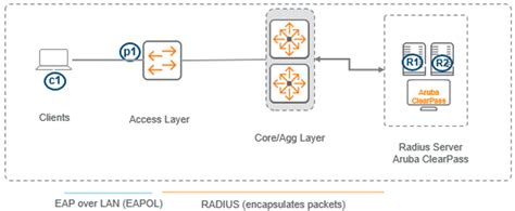 port access 802 1x authentication
