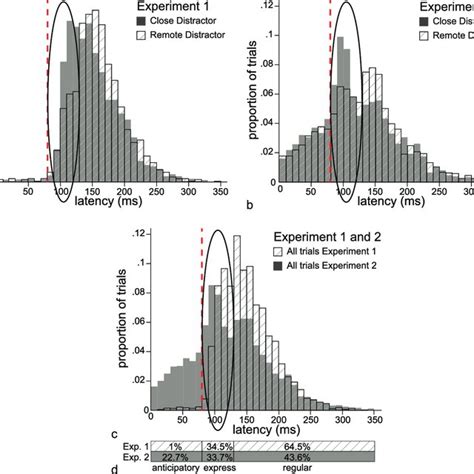 Saccade Latency Distribution Per Participant Indicating The Proportion