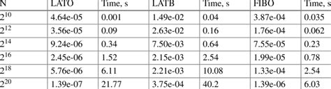 algorithmic comparison of the relative error for the 10 dimensional download scientific diagram