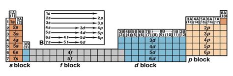 Year 11 Hsc Chemistry Schrödingers Model And Spdf Notation Science Ready