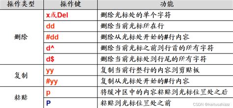 vim的三个模式中我认为最实用的命令 vim怎么进入编辑模式 csdn博客