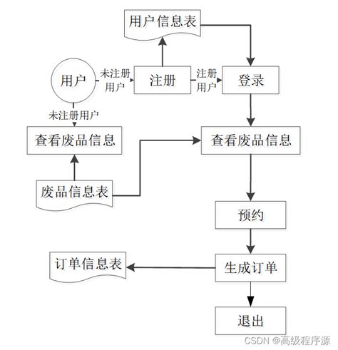 Spring Boot旧物回收管理系统毕业设计源码221713物品回收系统功能图 Csdn博客