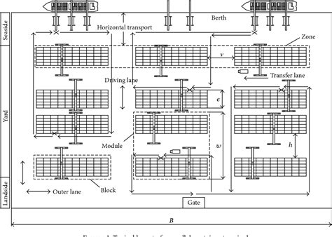 Figure 1 From Simulation Based Optimization For Yard Design At Mega Container Terminal Under