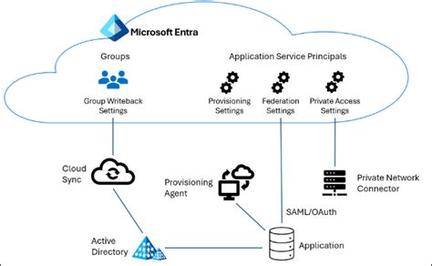 entra suite scenario using entra private access with entitlement